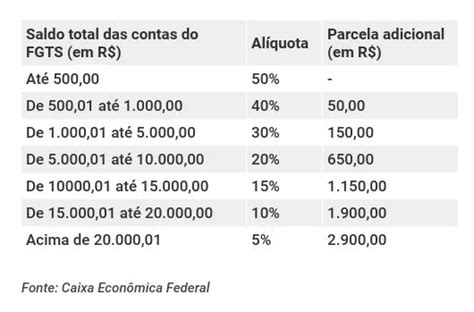 Saque Aniversário Do Fgts Saiba Quais As Alíquotas Que Serão Aplicadas