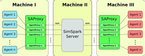 agent proxy · wiki · robocup simulation simspark · gitlab