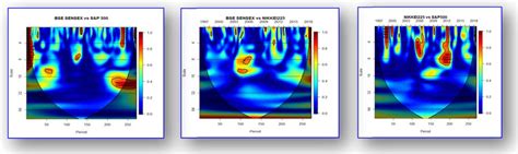 Continuous Wavelet Coherence From Bubble Return Volatility Download