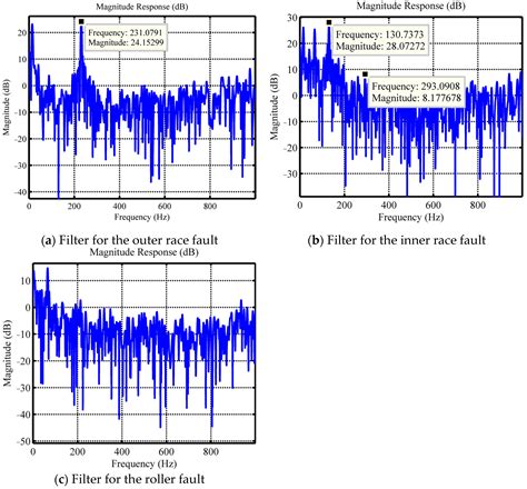 Energies Free Full Text Convolutional Neural Networks Based On Resonance Demodulation Of