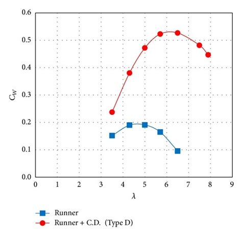 Correlation Between The Tip Speed Ratio And The Power Coefficient