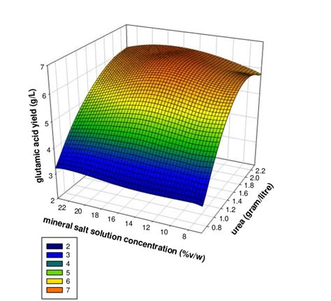 B Three Dimensional Plot For Glutamic Acid Production With