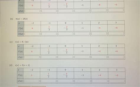 Solved The Table Shows Some Values Of The Derivative Of An Chegg Com