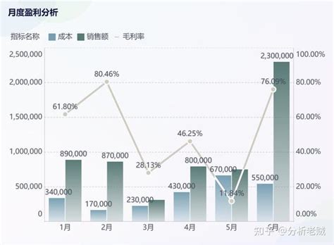 销售数据分析，掌握这四个维度就够了！（文末有模板） 知乎