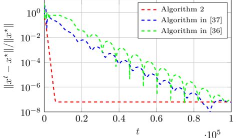 Comparison In Terms Of The Normalized Distance Of The Iterates From The Download Scientific