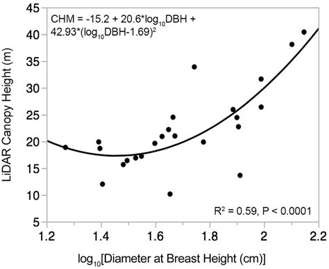 Regression Between Lidar Derived Canopy Height Chm M And Download Scientific Diagram