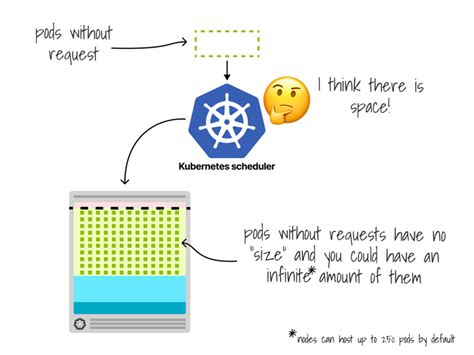 Memory Requests And Limits In Kubernetes Dev Community