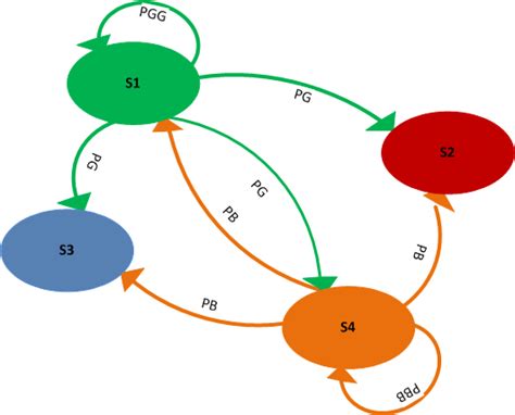 The Markov State Transition Download Scientific Diagram