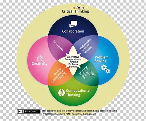 21st Century Skills Computational Thinking Problem Solving Education Png Clipart Free Png Download