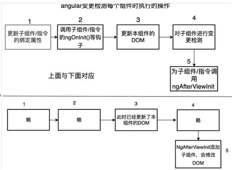 angular中ExpressionChangedAfterItHasBeenCheckedError错误 个人文章
