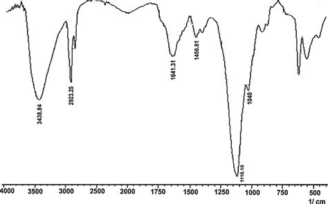 Ft Ir Spectrum Of Pure Cds Nps Cadmium Sulfide Nanoparticles Were