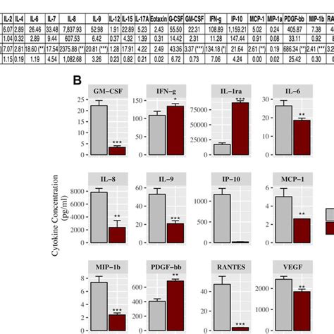 Apical G Vaginalis Tissue Challenge Dampens Tissue Secretion Of Download Scientific Diagram