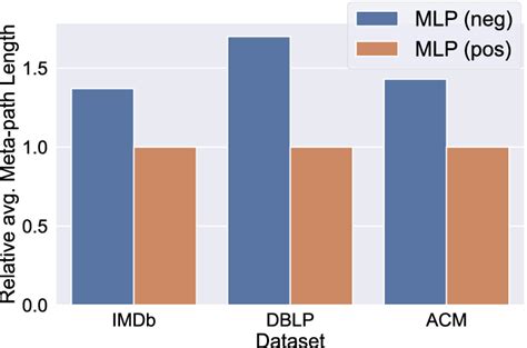 The Average Meta Path Length Generated By Pm Hgnn On Different Download Scientific Diagram