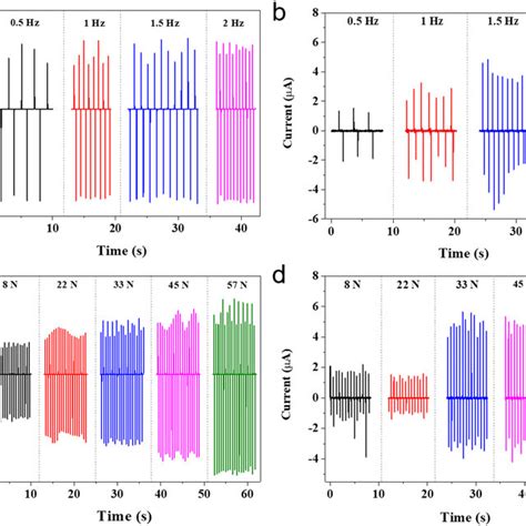 Electricity Output Of A Uiopdms Based Teng A The Open Circuit Download Scientific Diagram