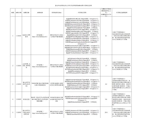 北市抓到這家網站賣「毒」菜！迷迭香竟檢出19種農藥超標 祝你健康 三立新聞網 Healthsetncom