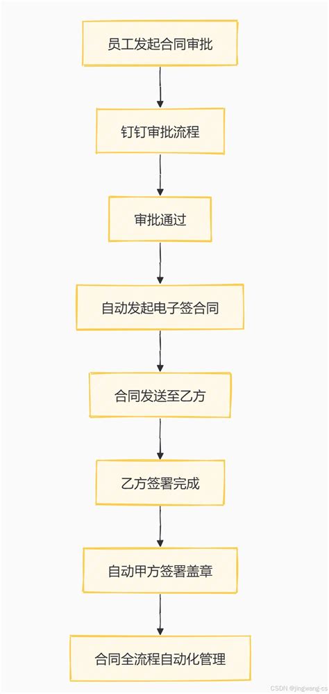 钉钉合同审批对接腾讯电子签，实现合同全流程自动化管理钉钉里合同审批完成后使用e签宝自动发起电子签 Csdn博客