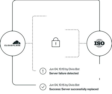Cloud Infrastructure Management And Web Application Hosting With Divio
