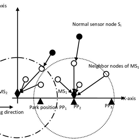 Multiple Sink Mobility Strategy Download Scientific Diagram
