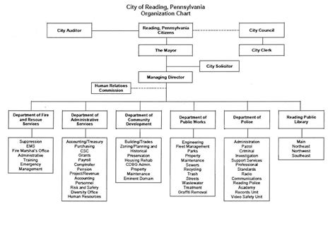 Property Management Org Charts