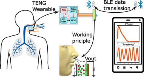 A Wearable Device With Triboelectric Nanogenerator Sensing For Respiration And Spirometry
