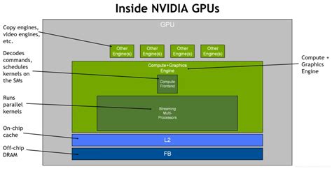 Nvidia Gpu A100 Ampere安培 架构深度解析