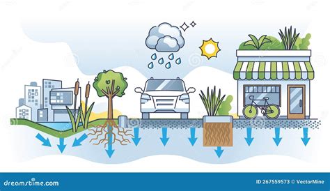 Green Storm Water Infrastructure With Ecological Solutions Outline Concept Stock Vector