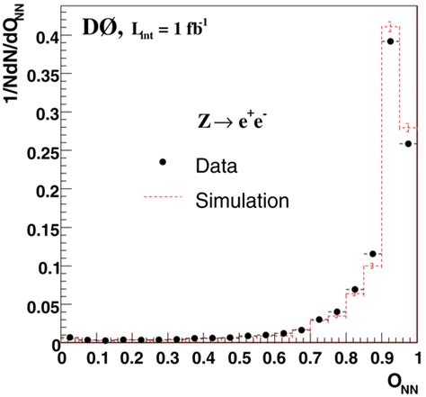 Normalized Distribution Of The Ann Output O Nn For Electrons From Z 0