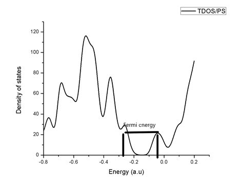 What Is The Difference Between Fermi Energy From DOS And Bandgap From HOMO LUMO ResearchGate