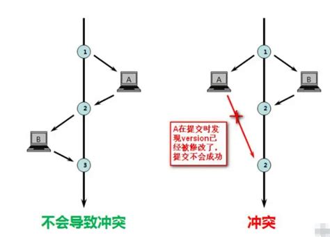 乐观锁 Csdn博客 乐观锁 Csdn博客