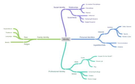 Identity Coggle Diagram Identity Coggle Diagram