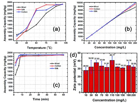 a temperature b concentration and c time dependent