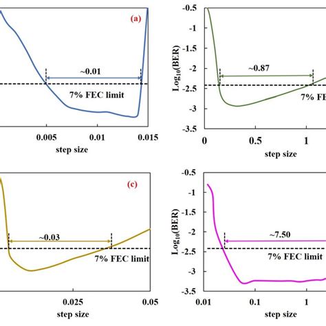 Schematic Of An Ffe With N Taps Download Scientific Diagram
