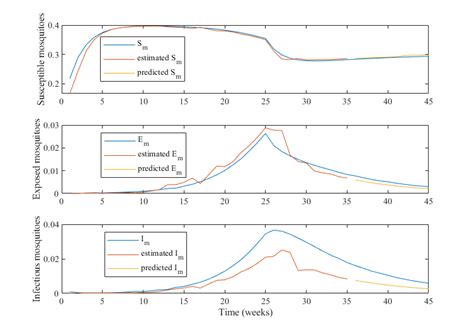 Estimation And Prediction Results For Twin Experiments Download