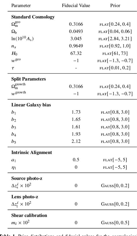 Table 1 From Attention Based Neural Network Emulators For Multi Probe Data Vectors Part I