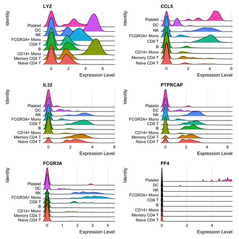 R语言学习笔记：从数据清洗到高级统计学和生物信息学 Seurat中的数据可视化方法