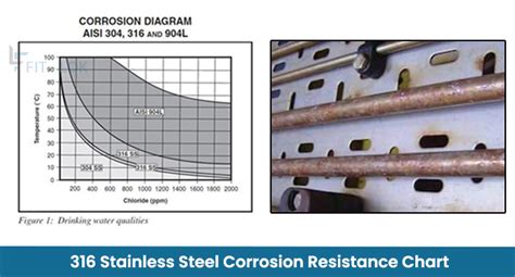 Stainless Steel 316 Corrosion Resistance And Pren Value