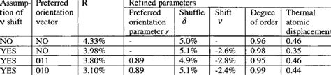 Results Of Rietveld Refinement Of Atomic Positions In The Orthorhombic