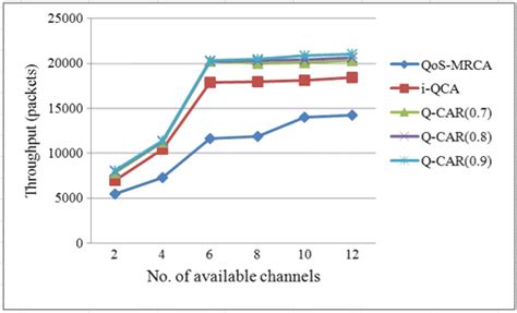 Average Throughput Comparison Considering 10 Multicast Receivers