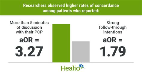 Longer Pcp Discussion May Boost Crc Screening Concordance Rates Among Older Adults