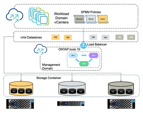 Announcing General Availability Of Ontap Tools For Vmware Vsphere 100 Netapp Community
