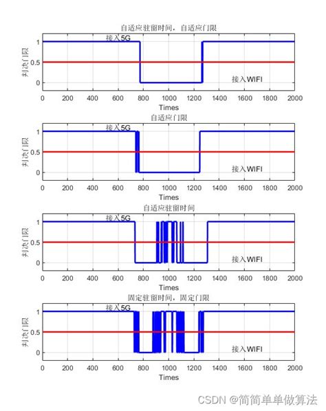 基于遗传优化的多属性判决5g Wifi网络切换算法matlab仿真5g与优化算法 Csdn博客