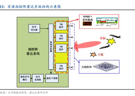有源相控阵雷达系统结构示意图 2024年03月 行业研究数据 小牛行研