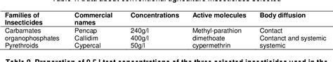 Table 1 From Anopheles Gambiae Larval Development And Toxicitys Table 1 From Anopheles Gambiae Larval Development And Toxicitys
