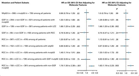 Tp53 Gain Of Function And Non Gain Of Function Mutations Are Differentially Associated With