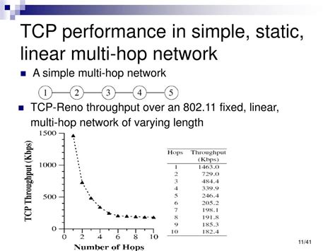 Ppt Tcp Performance And Fairness Over Mobile Ad Hoc Networks Powerpoint Presentation Id326409
