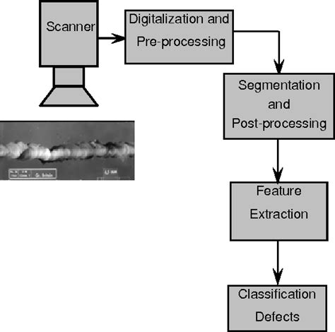 Figure 1 From Weld Defect Classification Using Em Algorithm For