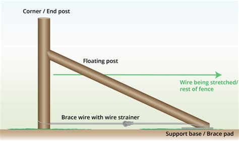 How To Brace A Fence Post WITH IMAGES Wire Fence