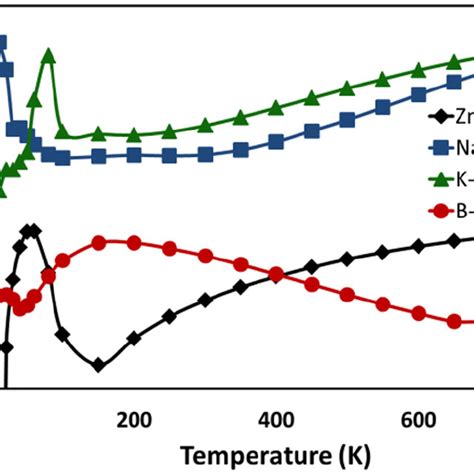 Calculated Seebeck Coefficient As A Function Of Temperature Download Scientific Diagram