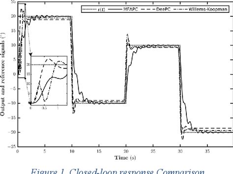 Figure 1 From Comparative Analysis Of Data Driven Predictive Control