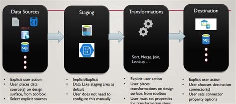 Ijaz Ali On Linkedin Azuredatafactory Dataflow Techinnovation Datamanagement Dataanalytics